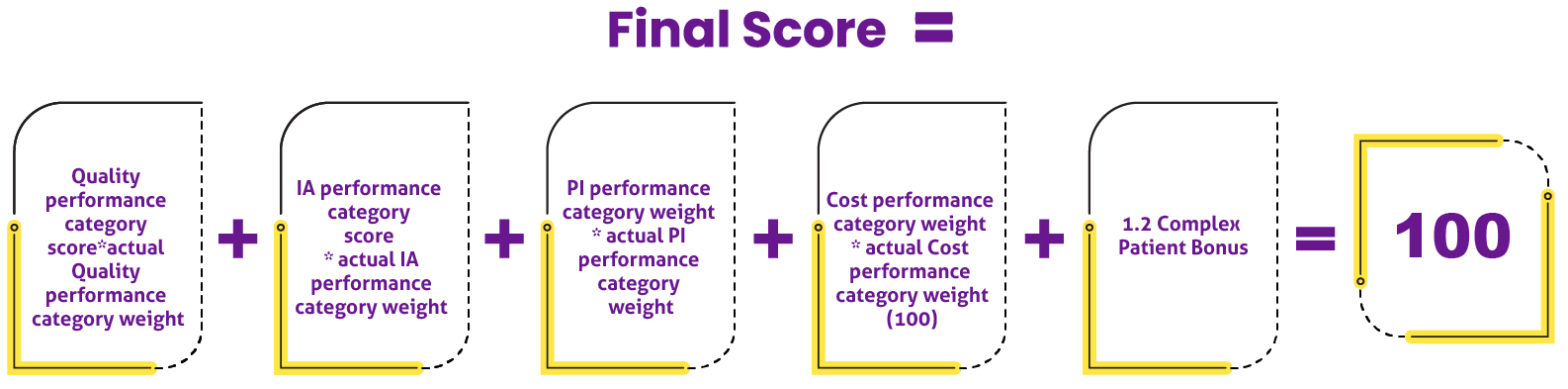 MIPS 2022 Quality Measures Reporting Consultation in USA
