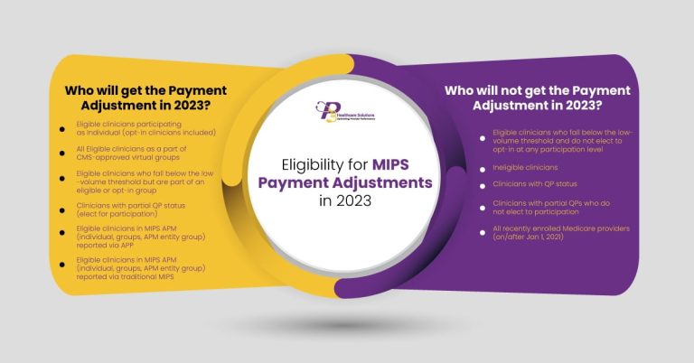 Analysis of Payment Adjustments for MIPS Reporting in 2023