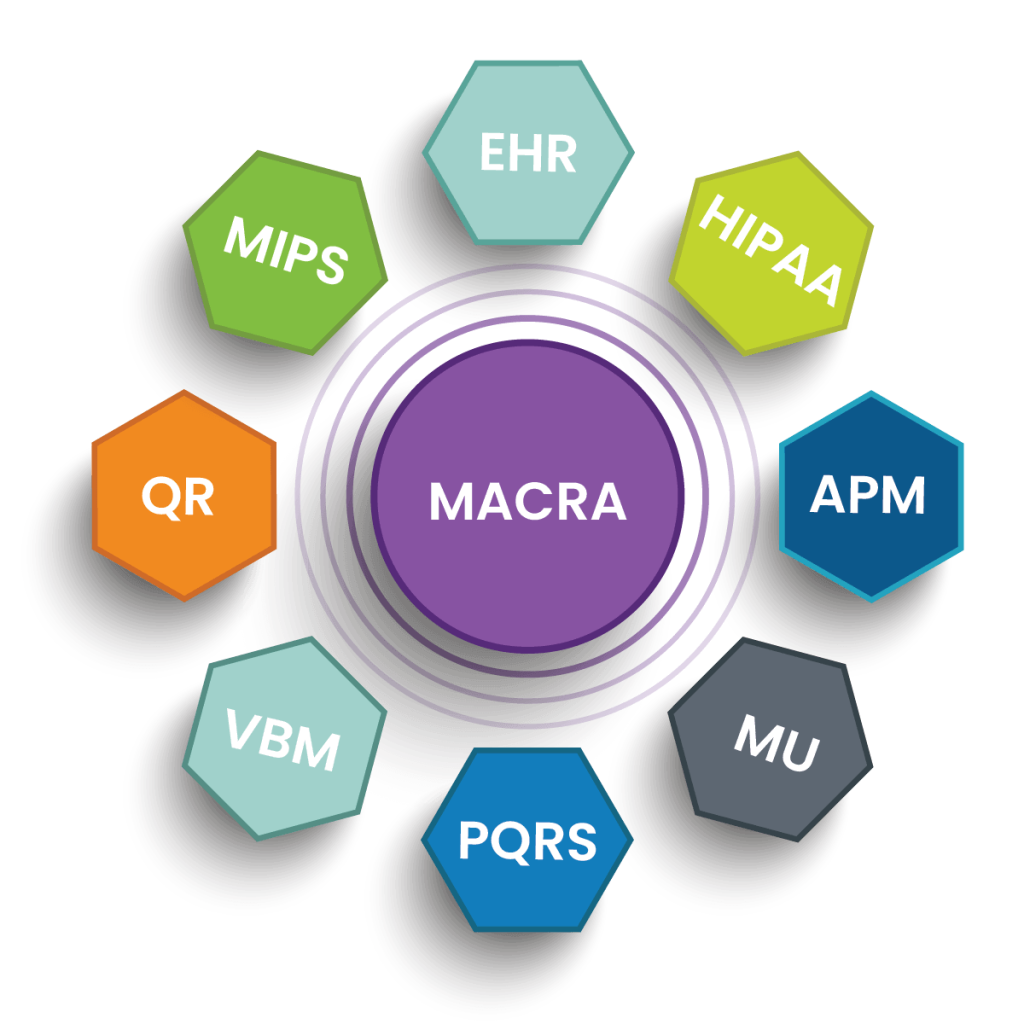 Report MIPS Quality Measures & Earn Payment Incentives | P3Care